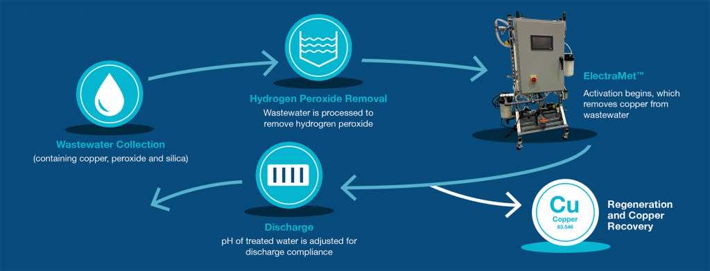 Copper Recovery From CMP Wastewater Slurry | ElectraMet