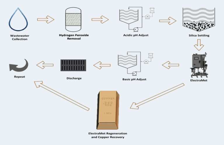 CMP Wastewater Copper Removal and Recovery | ElectraMet
