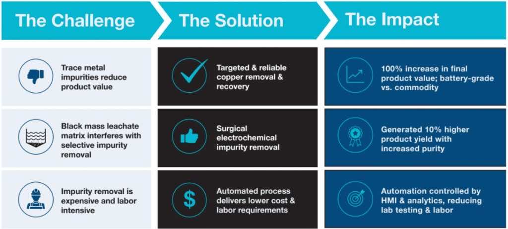 Black Mass Purification in Battery Grade Materials | ElectraMet