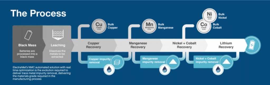 Black Mass Purification in Battery Grade Materials | ElectraMet