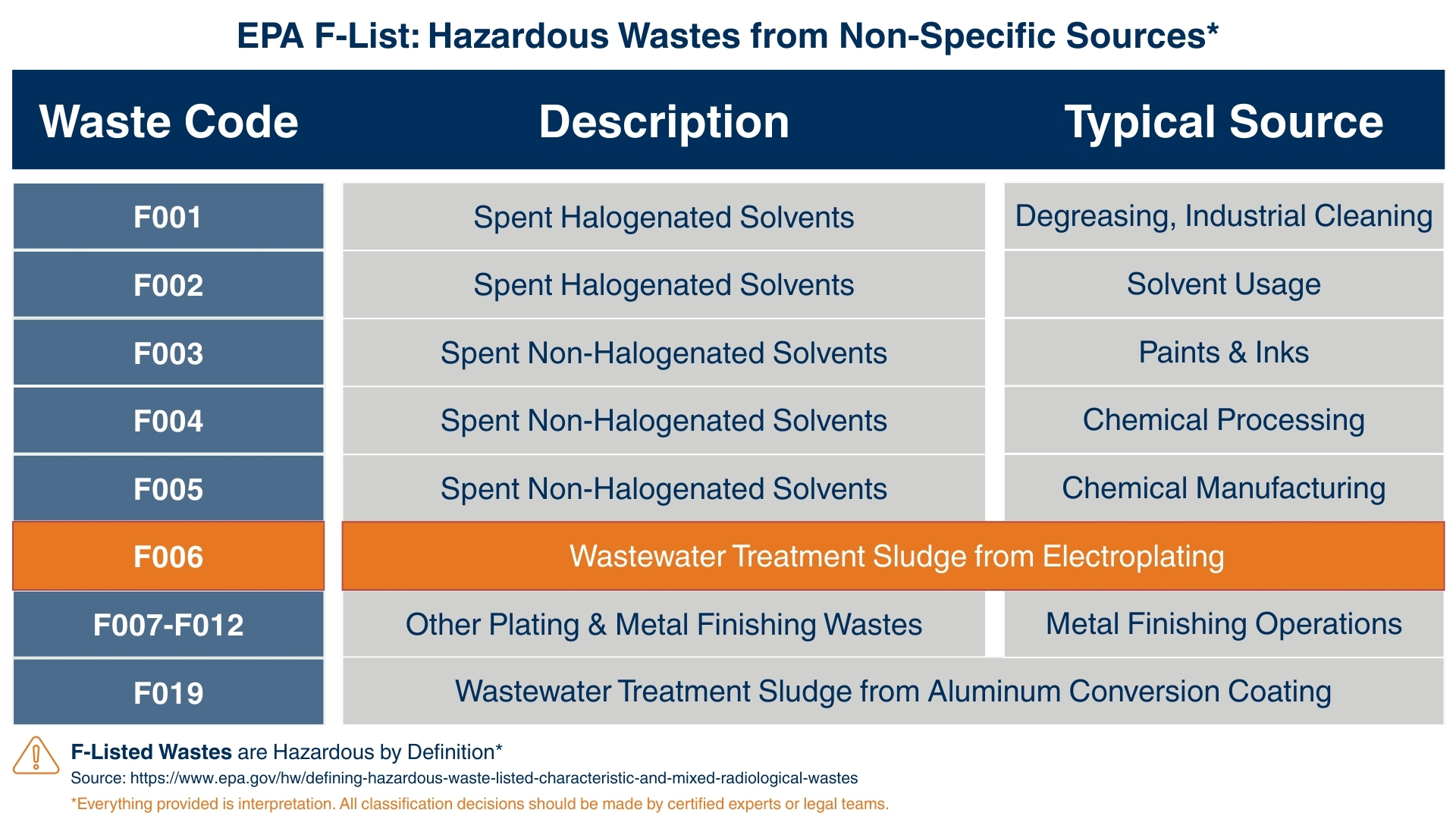 Understanding F006 Waste: A Simple Guide to Environmental Compliance ...