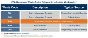 Understanding Hazardous Waste Codes In Wastewater Treatment
